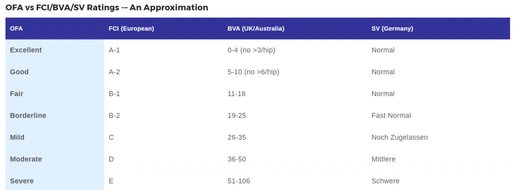 Hip & Elbow Scores Explained - Vanaheim Rottweilers